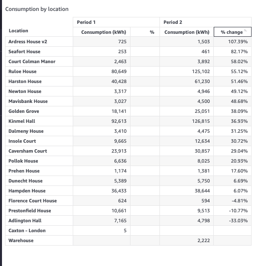 How do I use the Master Dashboard?
